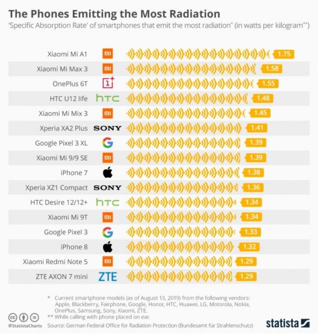 Αυτά είναι τα smartphones που εκπέμπουν την υψηλότερη ακτινοβολία ...